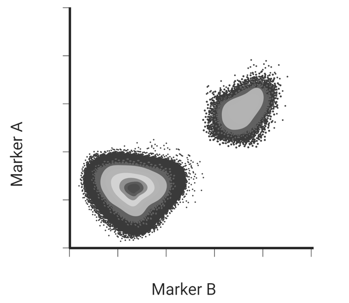 Antibodies 101: Reading a Flow Plot